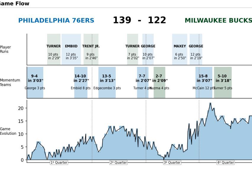 Philadelphia 76ers vence a Milwaukee Bucks en partido emocionante de la NBA