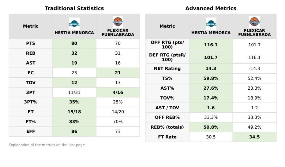 Hestia Menorca defeats Flexicar Fuenlabrada in the ACB League