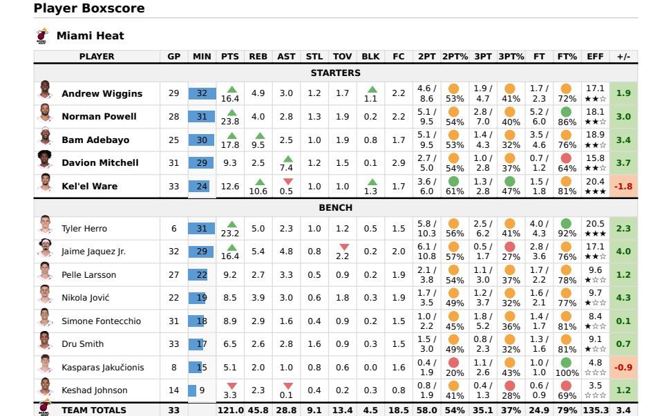 Previa Miami Heat vs New Orleans Pelicans | Data4Basket
