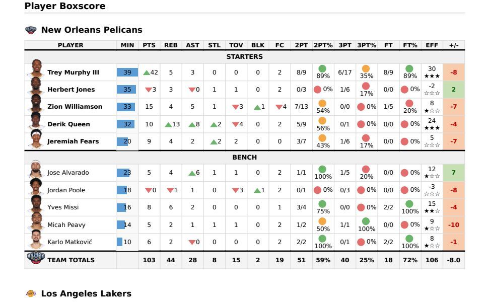 Resumen y análisis del partido: New Orleans Pelicans vs Los Angeles Lakers