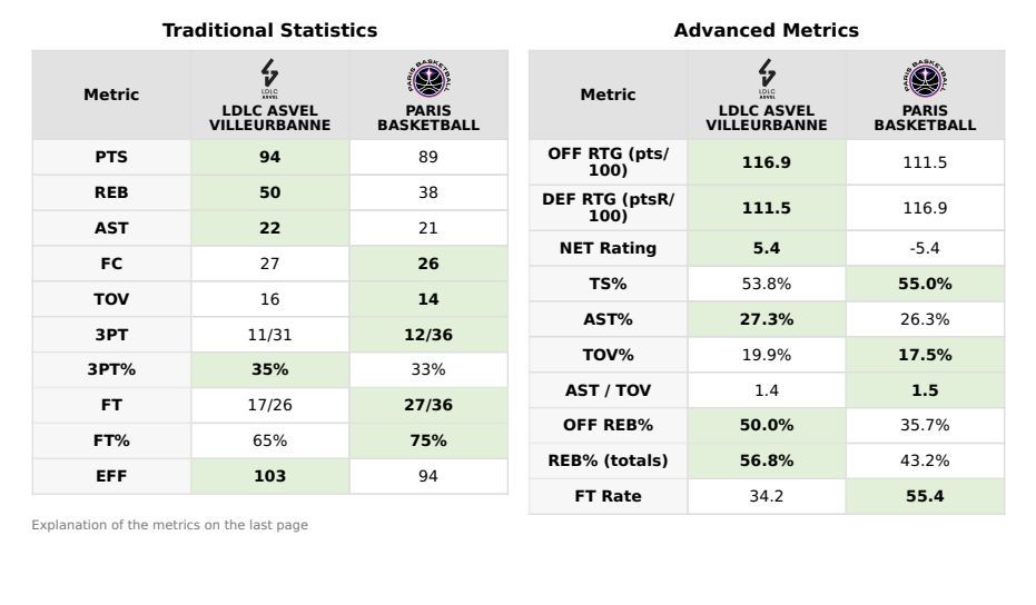 LDLC ASVEL Villeurbanne vs Paris Basketball Game Analysis | Data4Basket