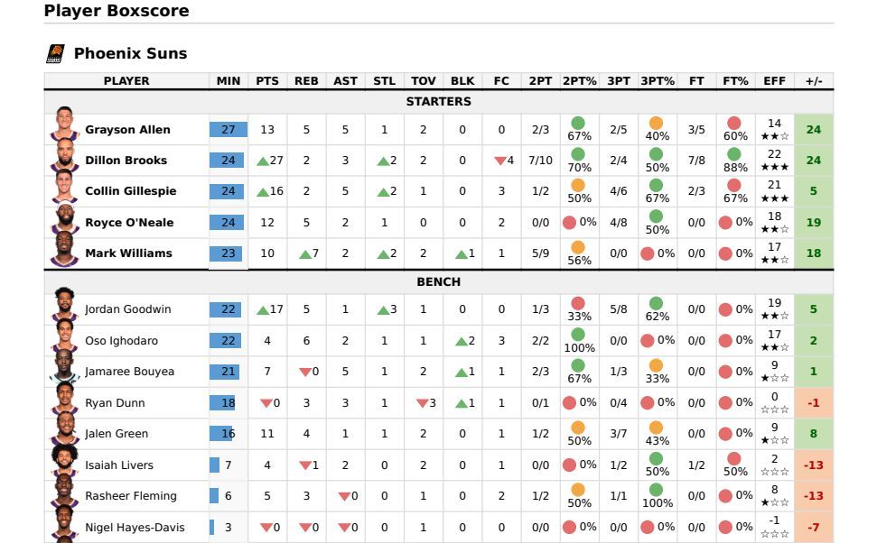 Game Summary: Phoenix Suns vs Cleveland Cavaliers