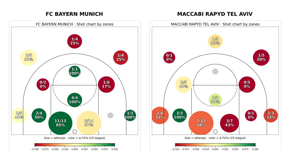 FC Bayern Munich crushes Maccabi Rapyd Tel Aviv in the EuroLeague