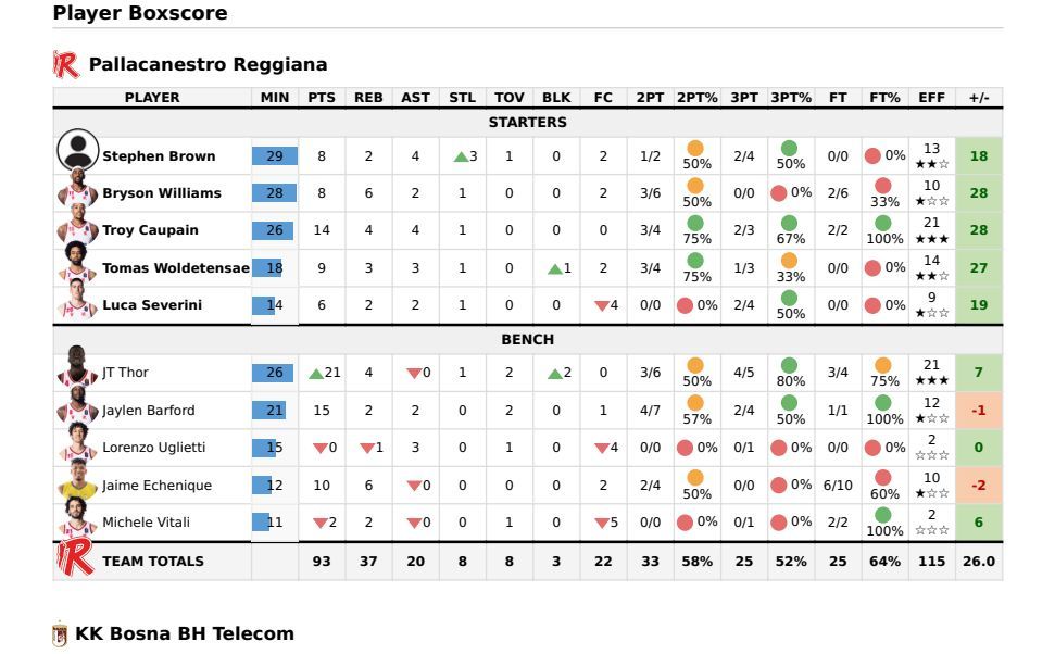 Pallacanestro Reggiana aplasta a KK Bosna BH Telecom en la FIBA Europe Cup