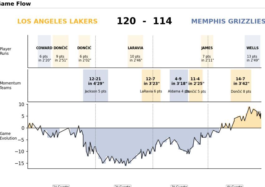 Los Angeles Lakers defeat Memphis Grizzlies in an exciting game