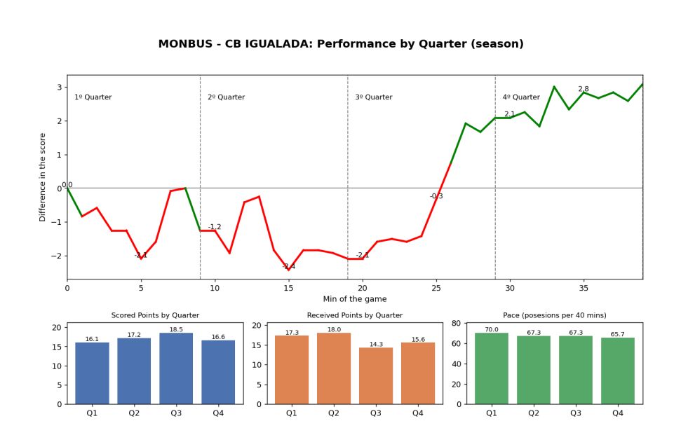 Preview: C.B.ROSER vs MONBUS - CB IGUALADA | Data4Basket