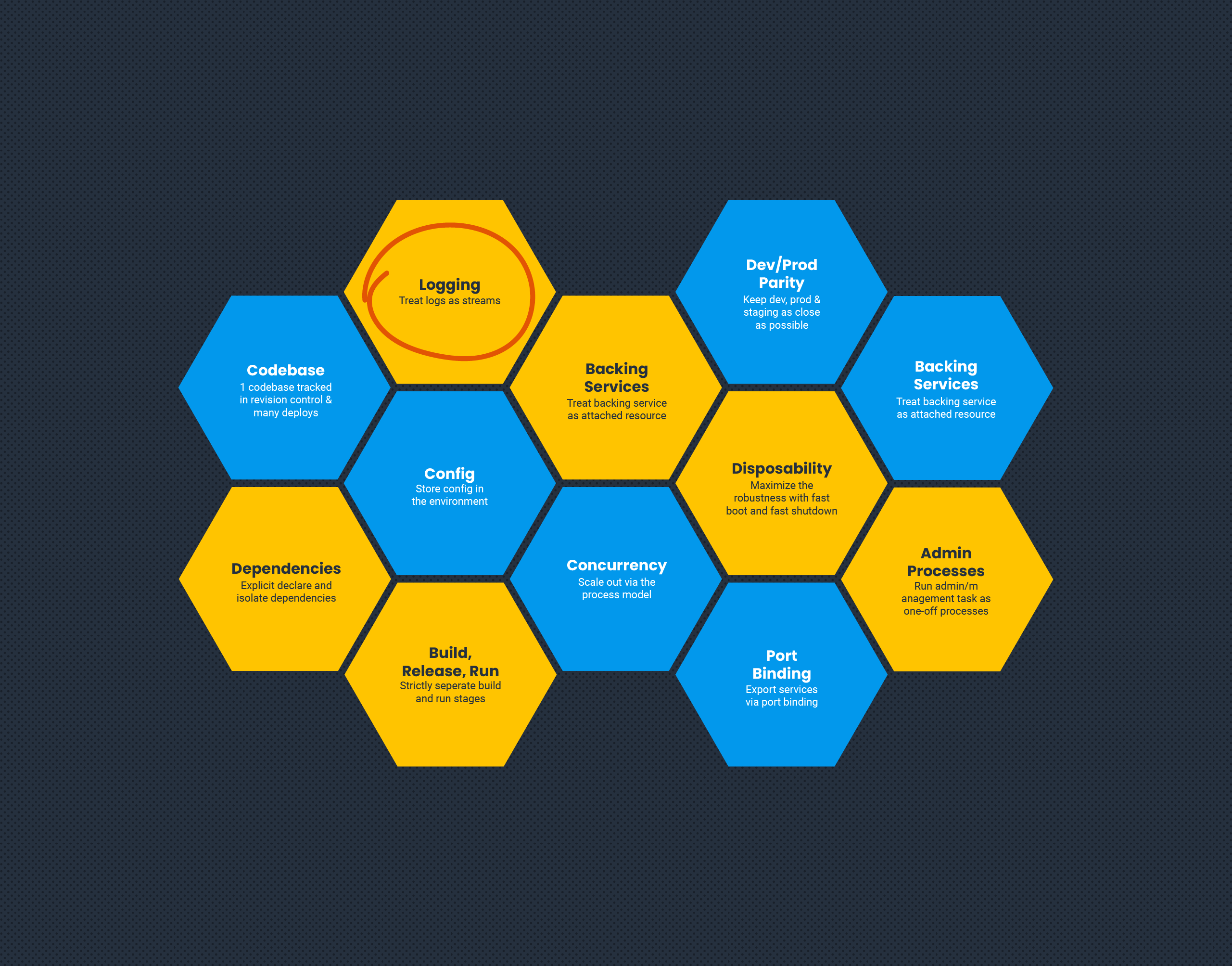 Twelve-Factor Apps and Modern Observability | Honeycomb