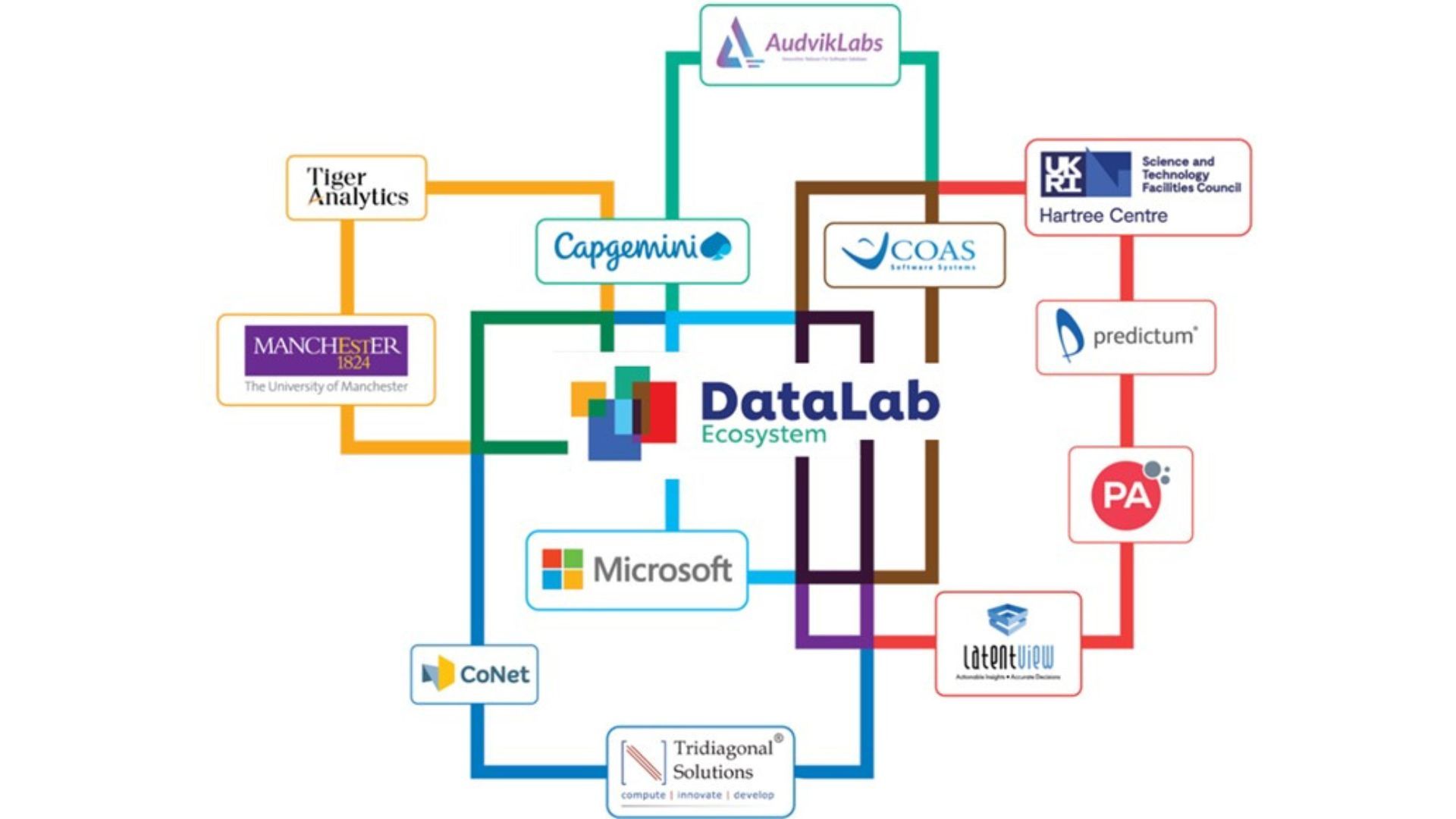 Introducing Unilever’s DataLab Ecosystem: pioneering collaborative R&D ...