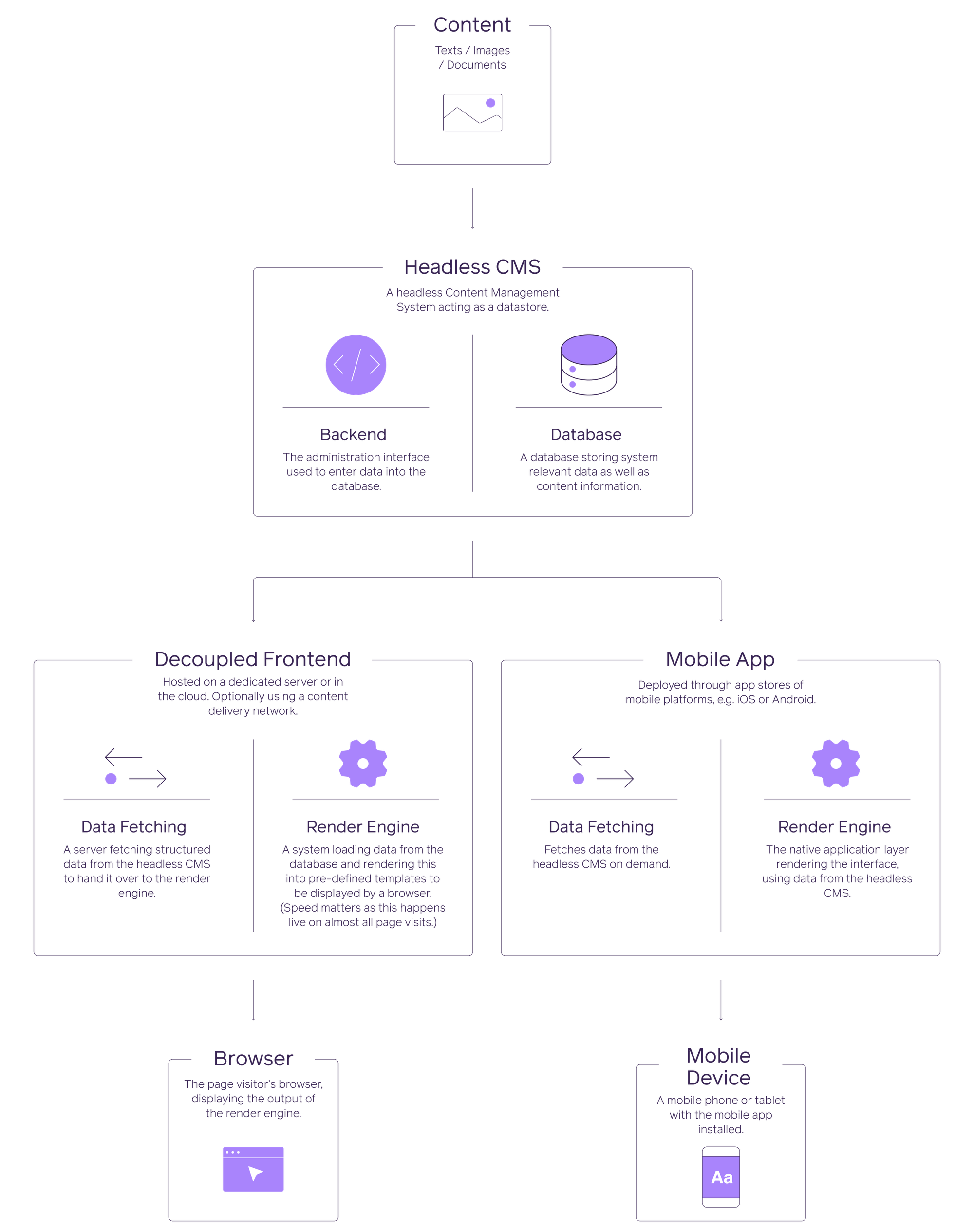 What’s the deal with headless content management systems?
