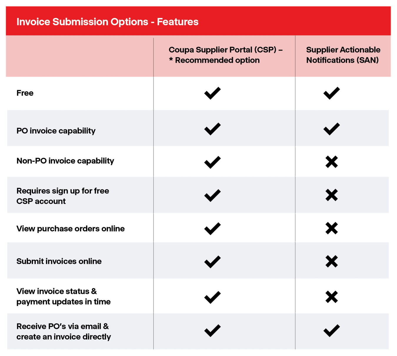 Supplier Onboarding — Canfor