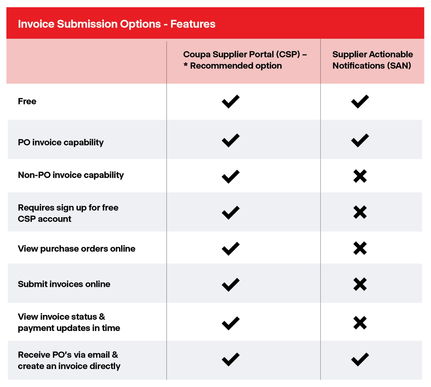 Supplier Onboarding — Canfor