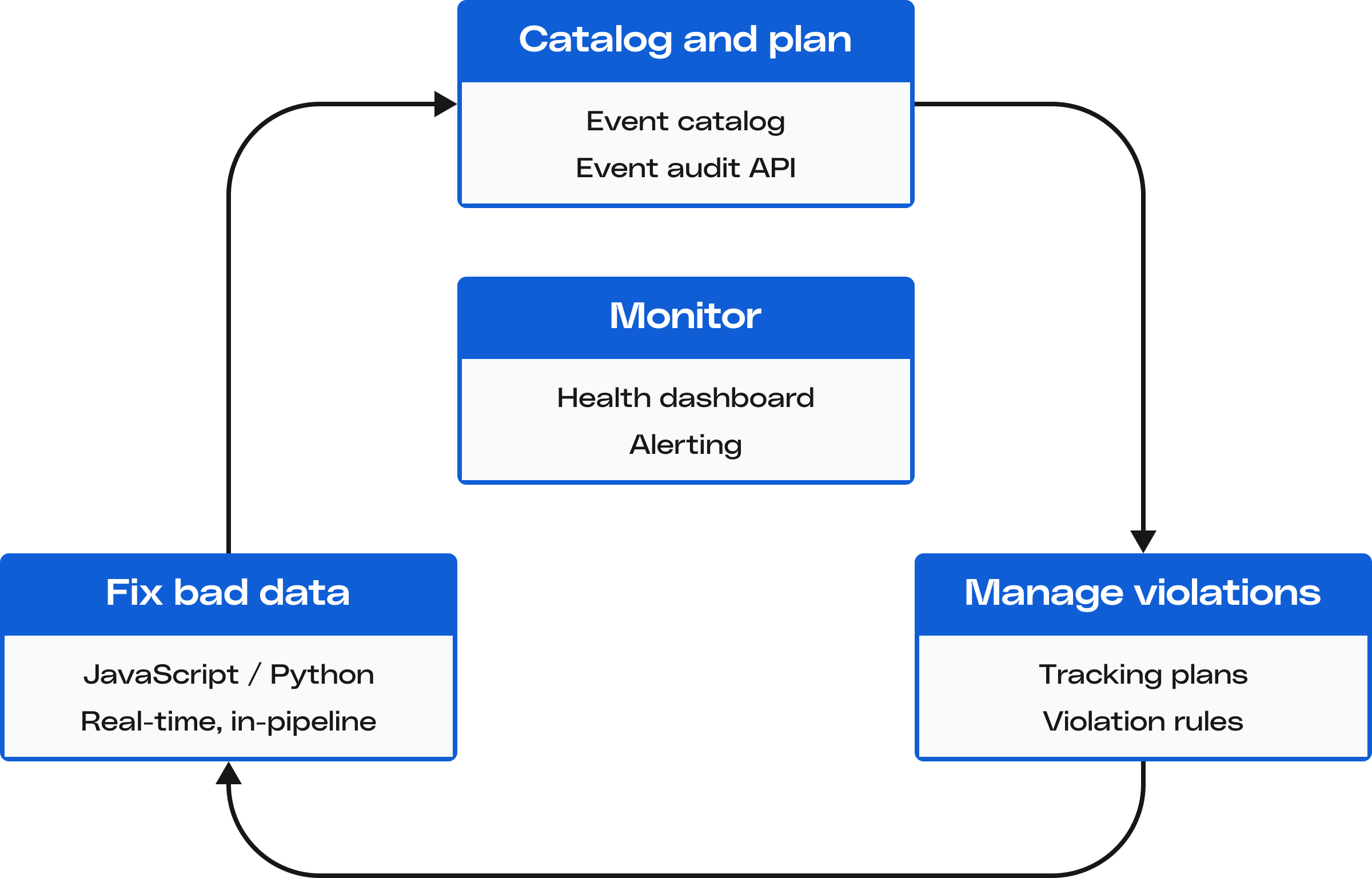 Announcing the RudderStack Data Quality Toolkit