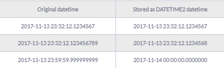 SQL DATETIME Explained | RudderStack Guides