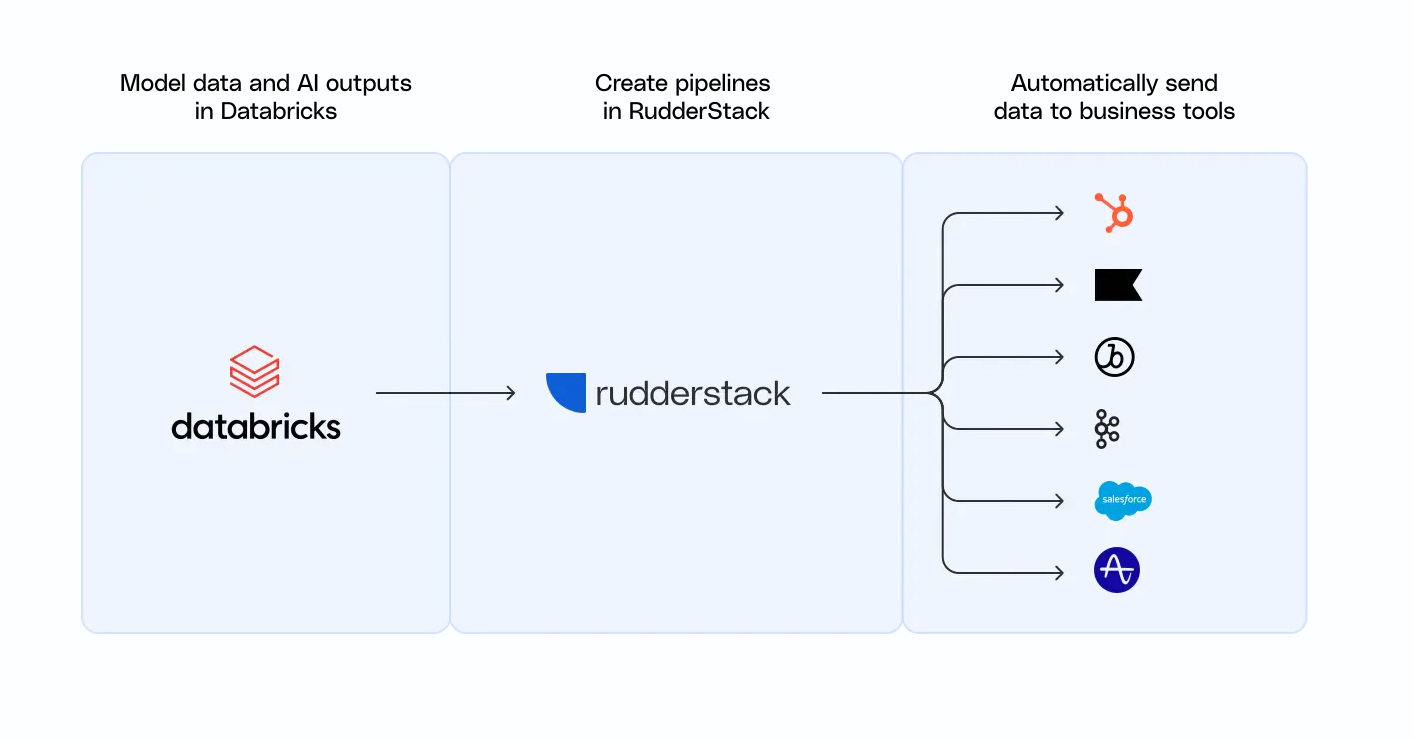 Announcing Databricks as a Reverse ETL Source in RudderStack