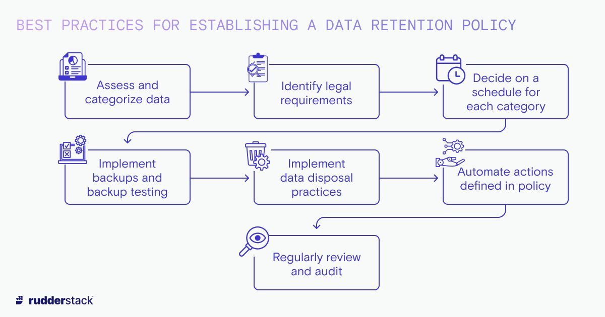 How to Manage Data Retention