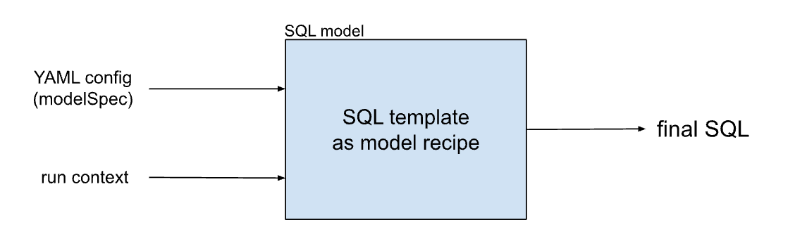 The Profiles Handbook: Models in Profiles