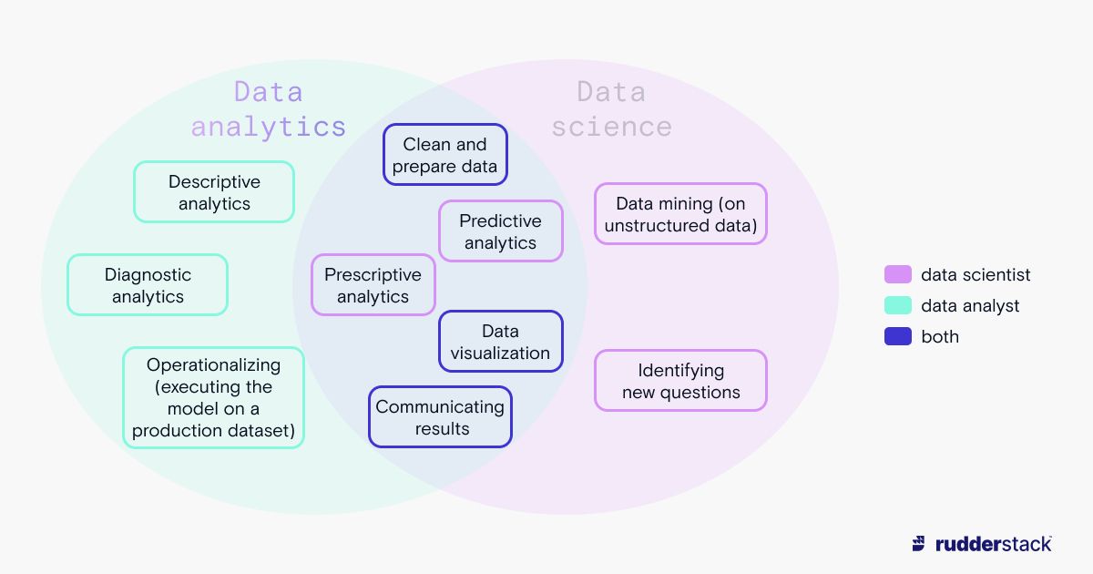 Data Analytics vs. Data Science