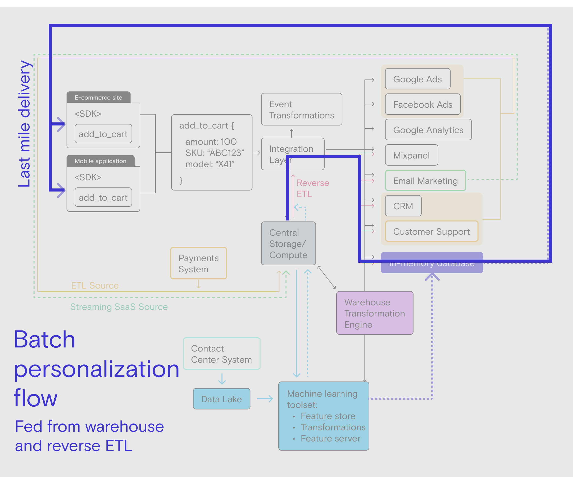 The Data Maturity Journey | What is the Real-Time Stack?