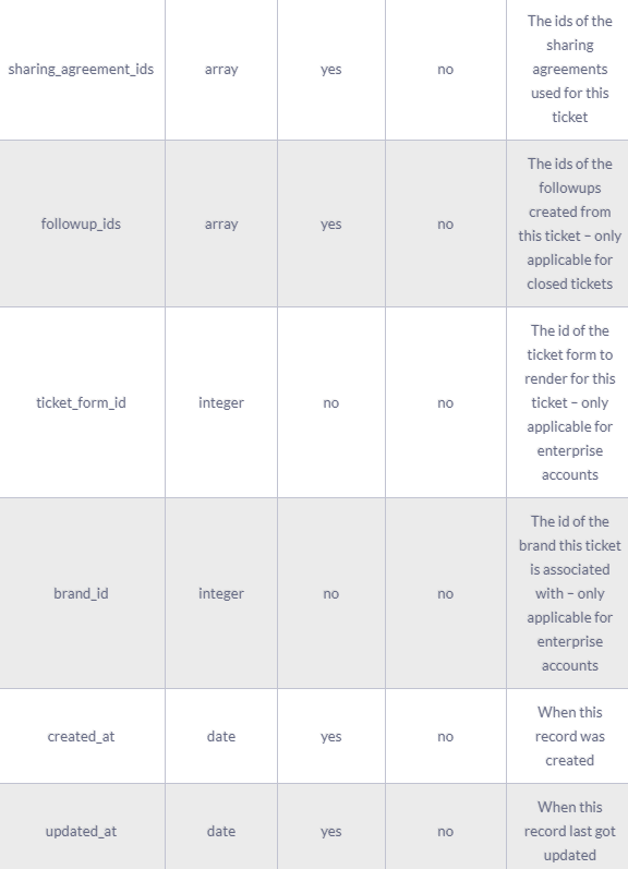 How to load data from Zendesk to Redshift | Easy Guide