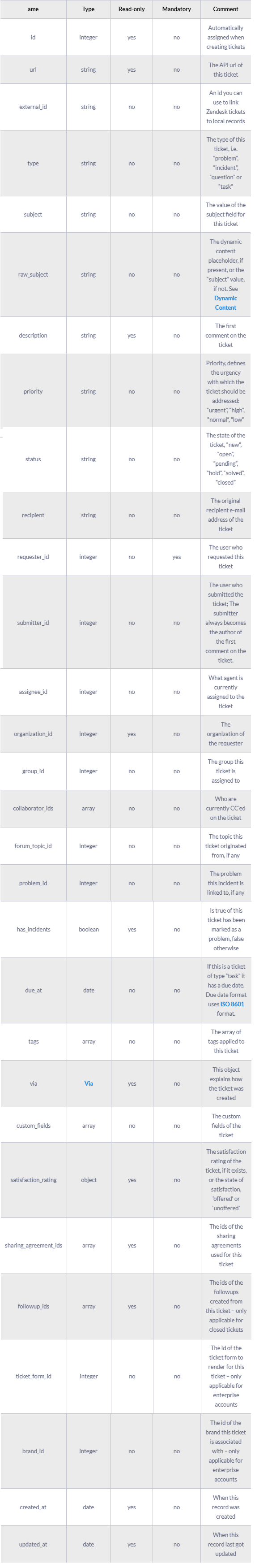 How to load data from Zendesk to SQL Data Warehouse | Guide