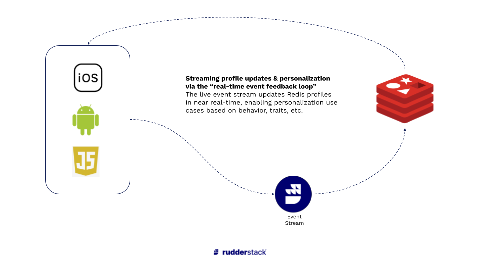 Real-Time Personalization With Redis And RudderStack