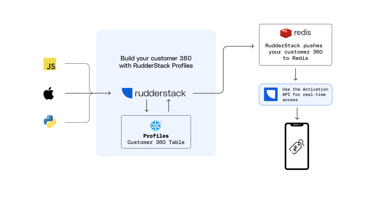 Announcing RudderStack's Activation API
