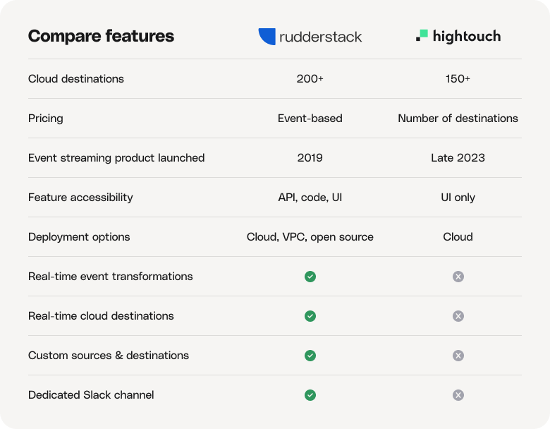 RudderStack vs Hightouch | CDP Comparison