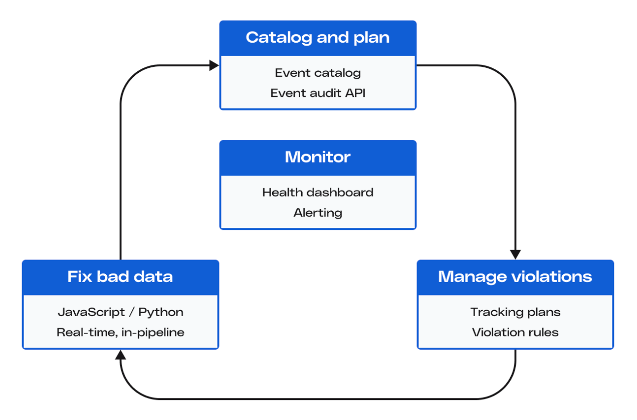 RudderStack Data Quality Toolkit Review