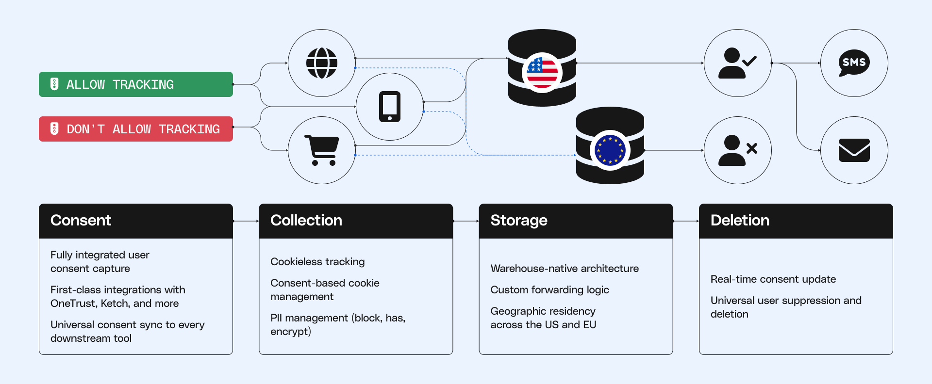 RudderStack Compliance Toolkit – Simplified Data Compliance