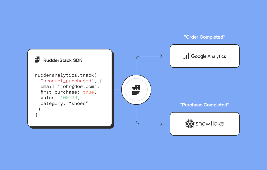 Move Faster and Build Data Trust with Transformations