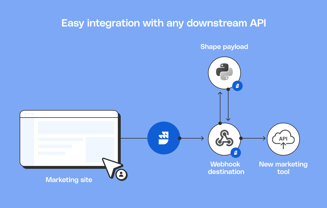 Move Faster and Build Data Trust with Transformations