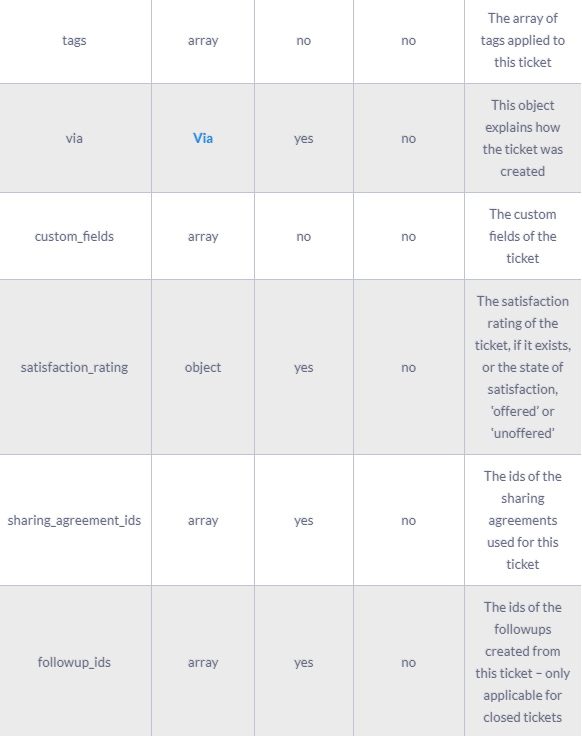 How to load data from Zendesk to Google BigQuery | RudderStack
