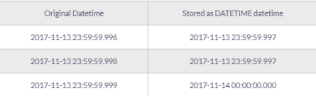 SQL DATETIME Explained | RudderStack Guides