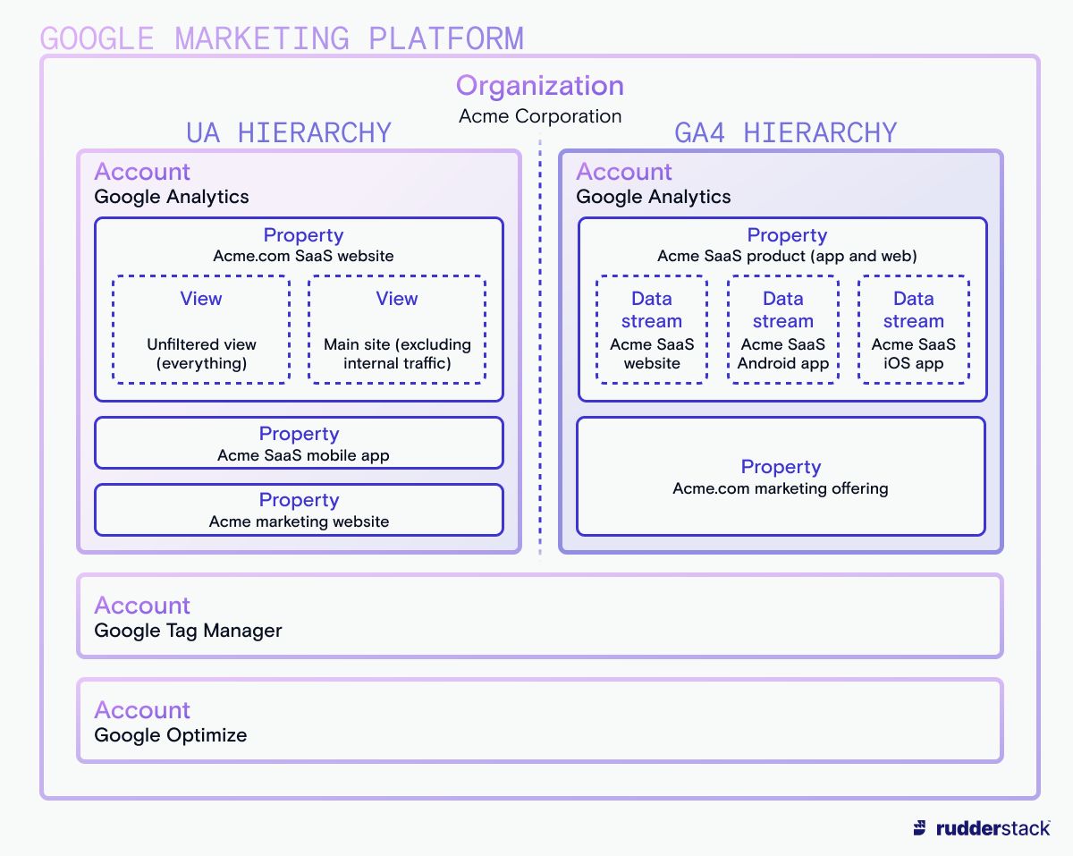 Understanding Google Analytics 4 Organization Hierarchy