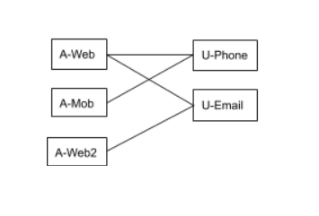 The Tale of Identity Graph and Identity Resolution