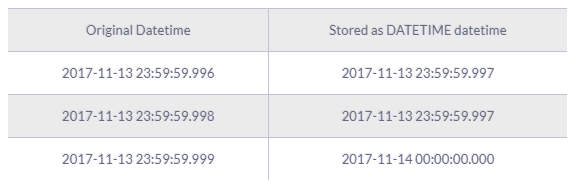 SQL DATETIME explained – An MS SQL Primer | RudderStack