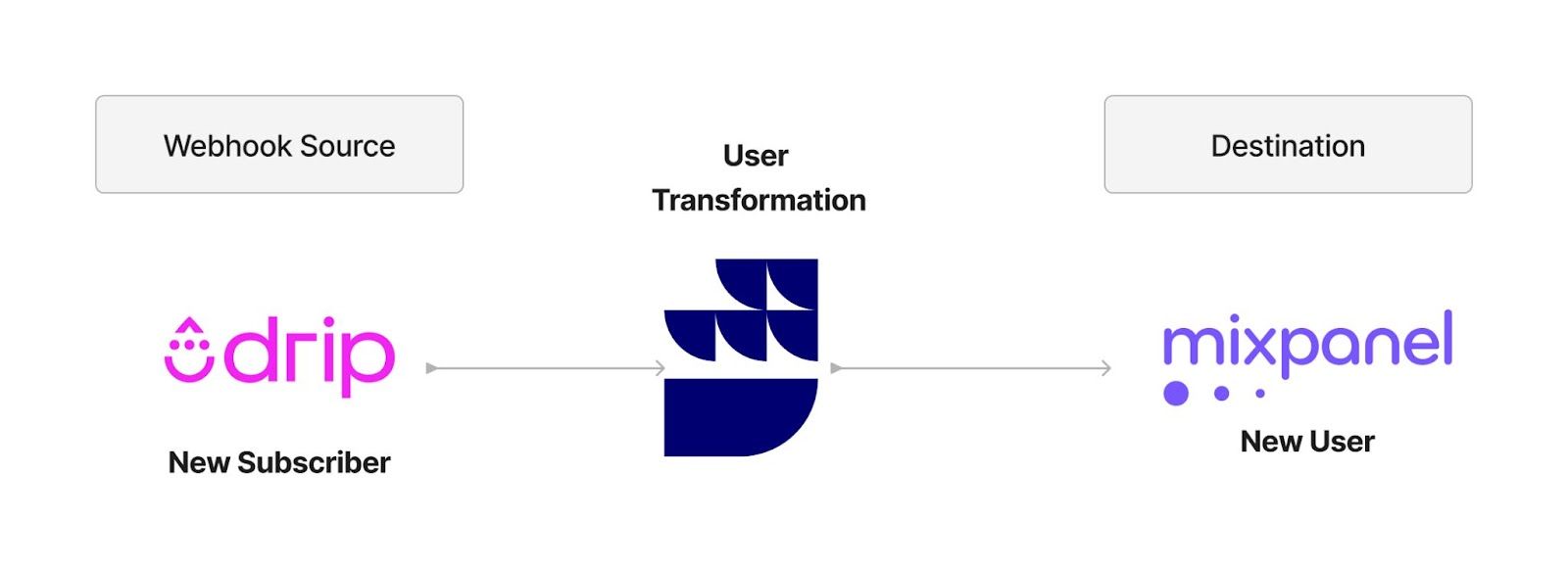 Create Your Custom Source Integrations With Webhooks