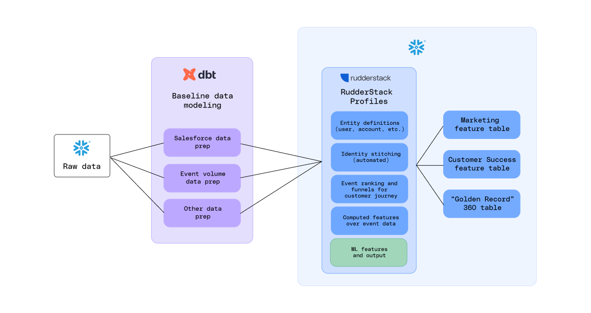 Declarative Data Modeling For Customer 360