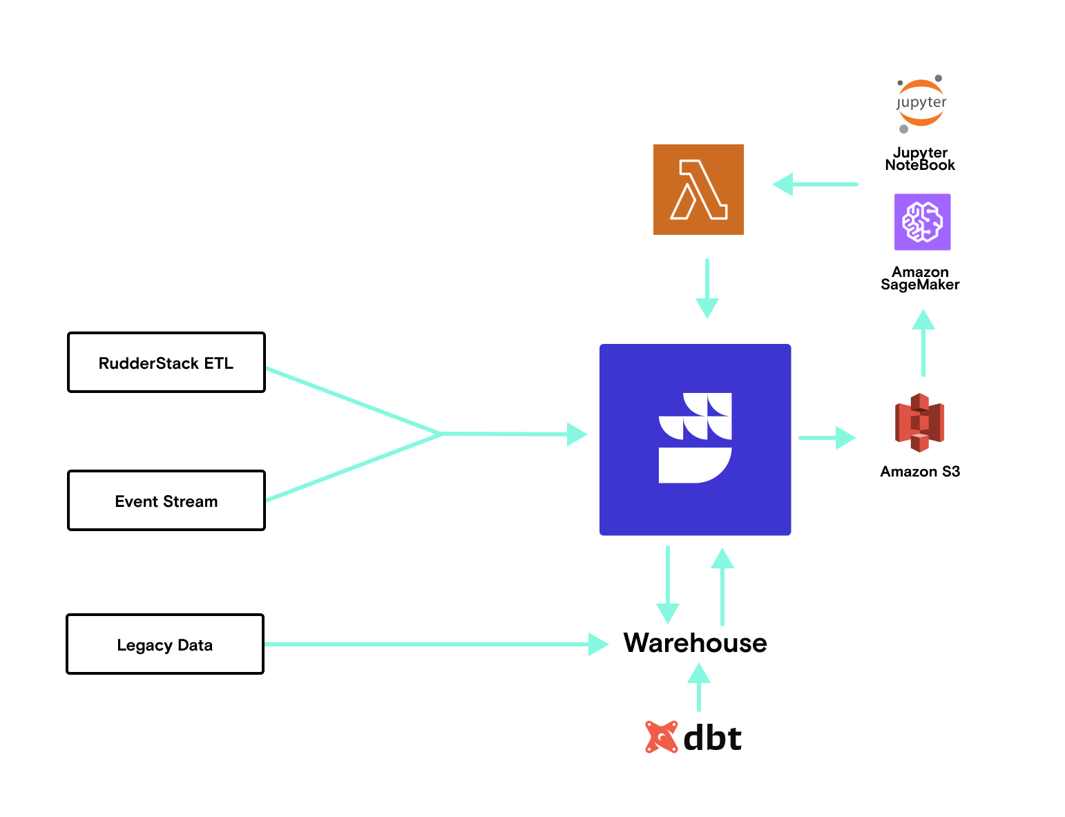 Multi-Touch Attribution With RudderStack, Dbt, and SageMaker