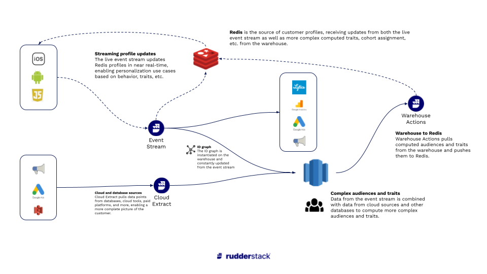 Real-Time Personalization With Redis And RudderStack