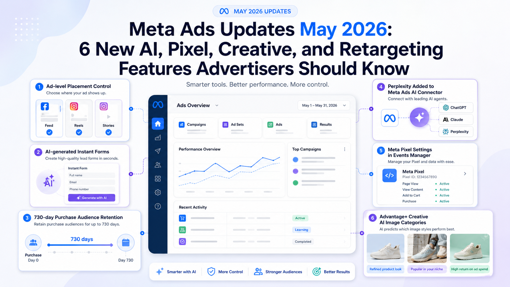 Meta Ads Updates May 2026: 6 New AI, Pixel, Creative, and Retargeting ...