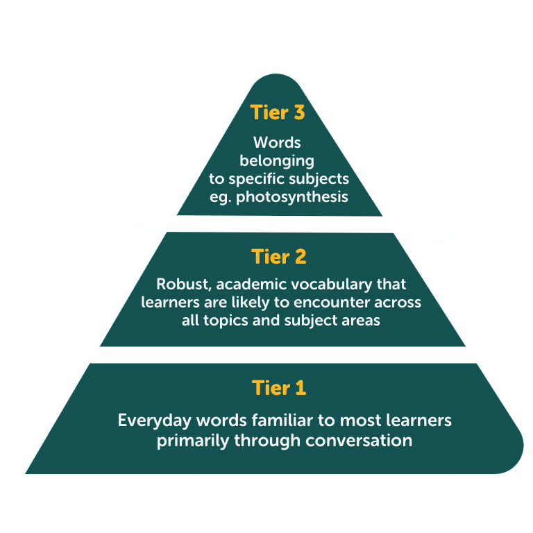 A guide to Tier 1, 2 & 3 vocabulary | Bedrock Learning
