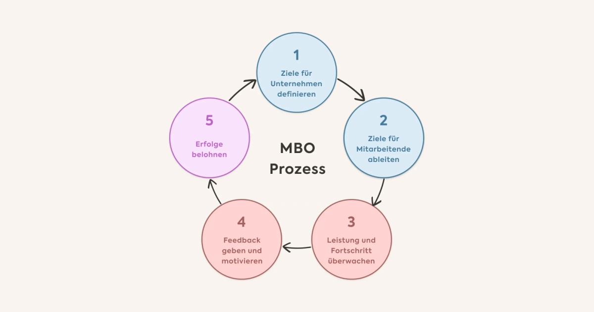 Management by Objectives (MBO): Kompletter Guide [2025]