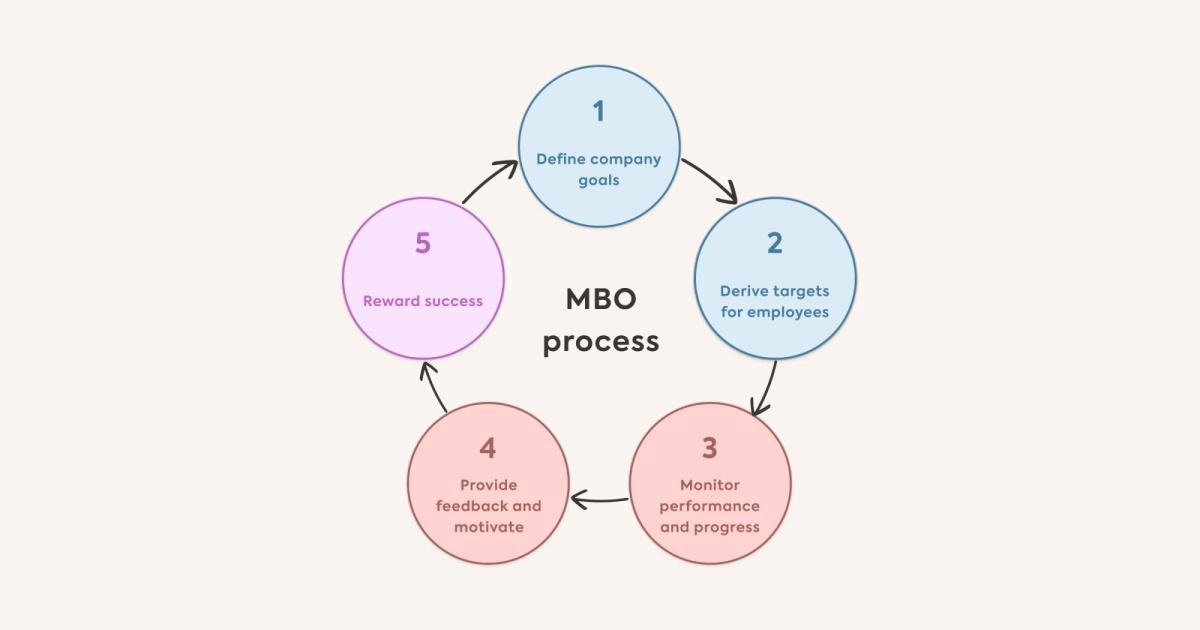 Management by Objectives (MBO): The Complete Guide [2025]