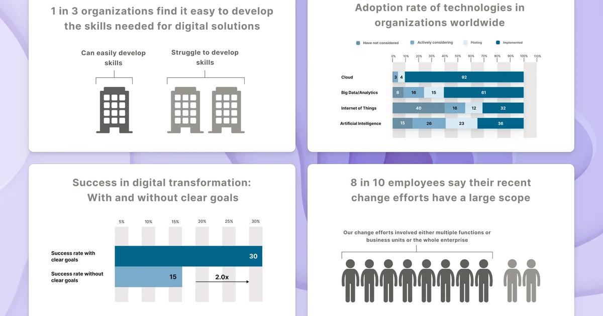 105+ Digital Transformation Statistics in 2025