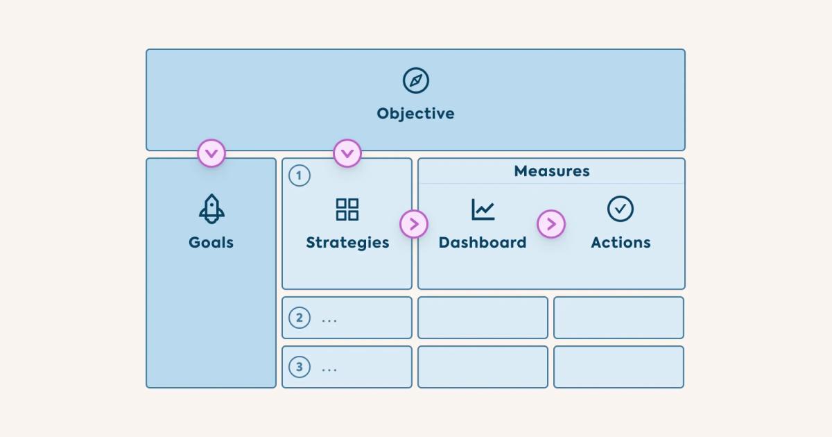 OGSM: How the Strategic Framework Works
