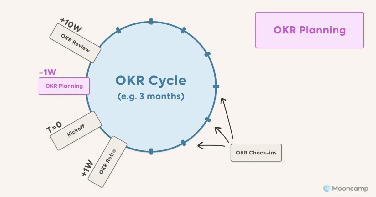 The OKR Planning Meeting [+ Template and Agenda]
