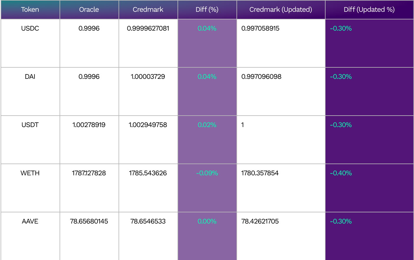 Credmark’s DEX Pricing Model | Blog | Credmark