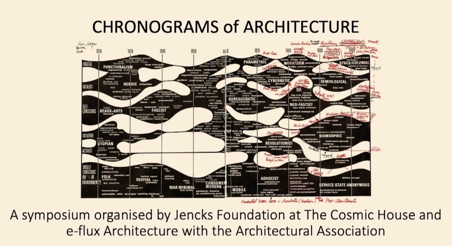 ‘Isms and ‘Wasms: Chronograms of Architecture – Jencks Foundation