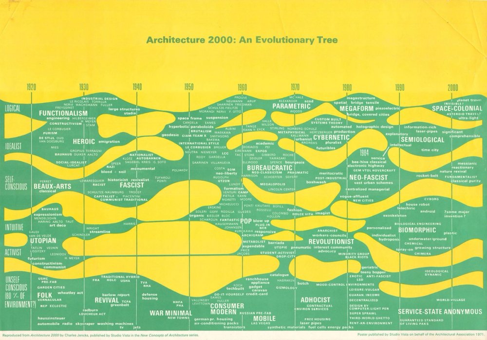 The Century is Over. Evolutionary Tree of Twentieth-Century ...